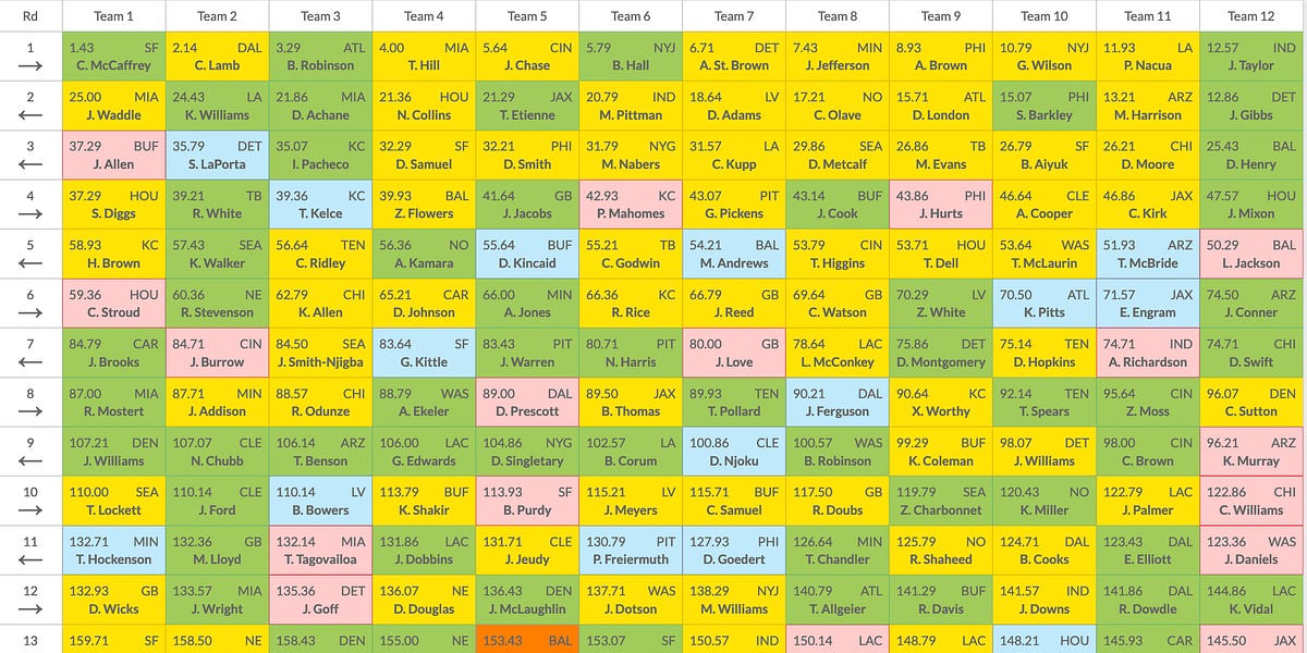 NFFC ADP Vs My Rankings - by Chris Liss - Real Man Sports