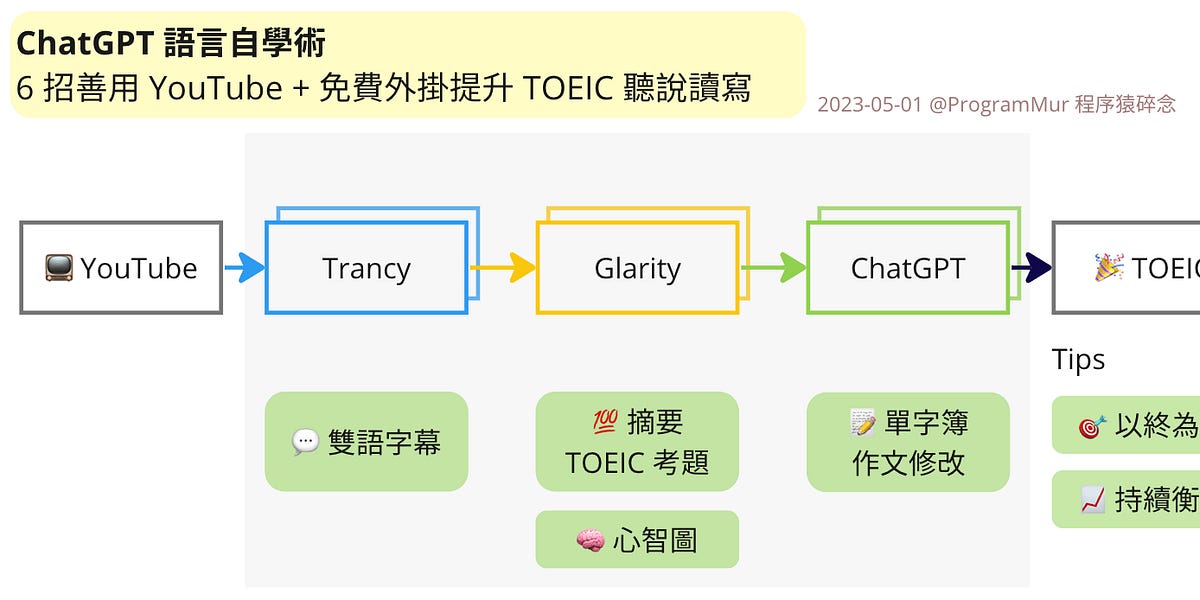 ChatGPT 語言自學術: 6 招善用 YouTube + 免費外掛提升 TOEIC 聽說讀寫