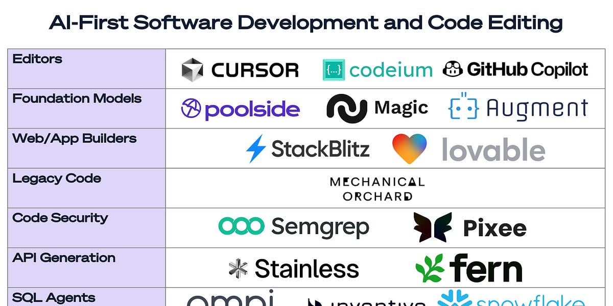 AI-First Software Development and Code Editing
