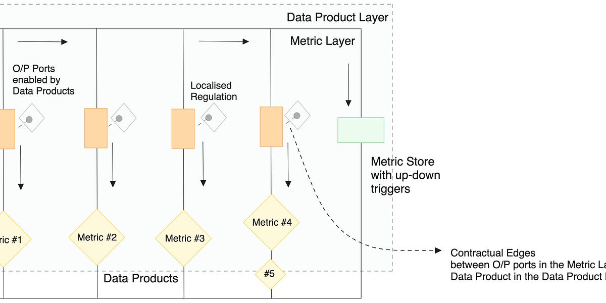 The Data Product Strategy - Becoming Metrics-First | Issue: #21