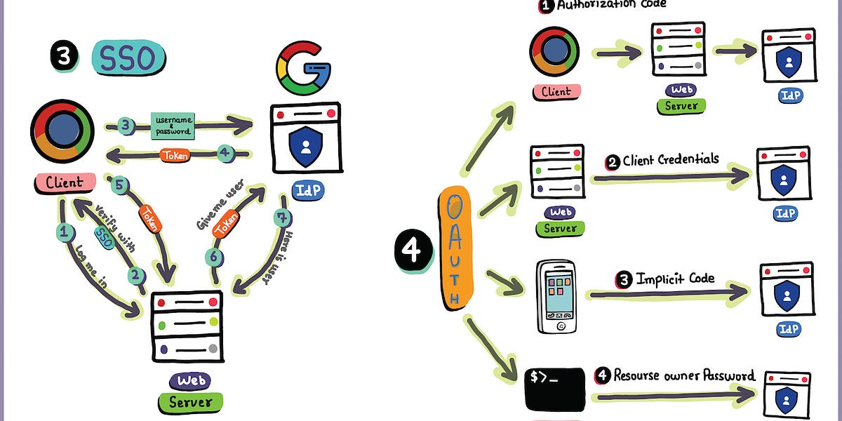 Sessions, Tokens, JWT, SSO, and OAuth in One Diagram Sessions, Tokens, JWT, SSO, and OAuth in One Diagram