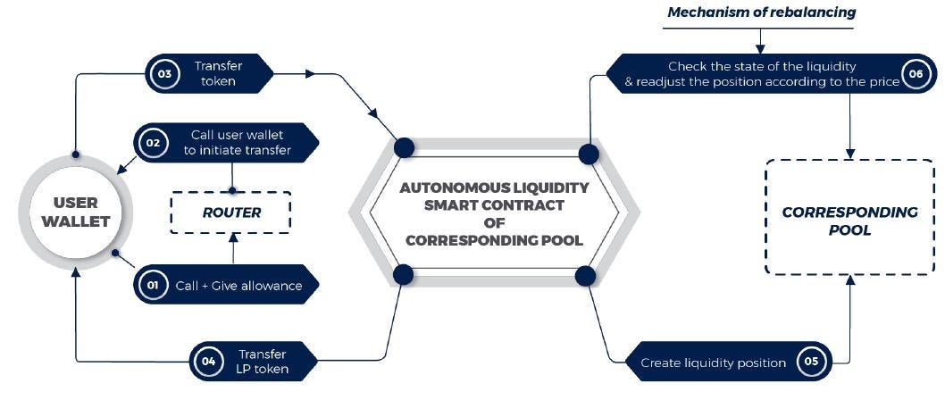 Liquidity Providing in DeFi - Introducing Autonomous Liquidity Providing in Dusa Protocol