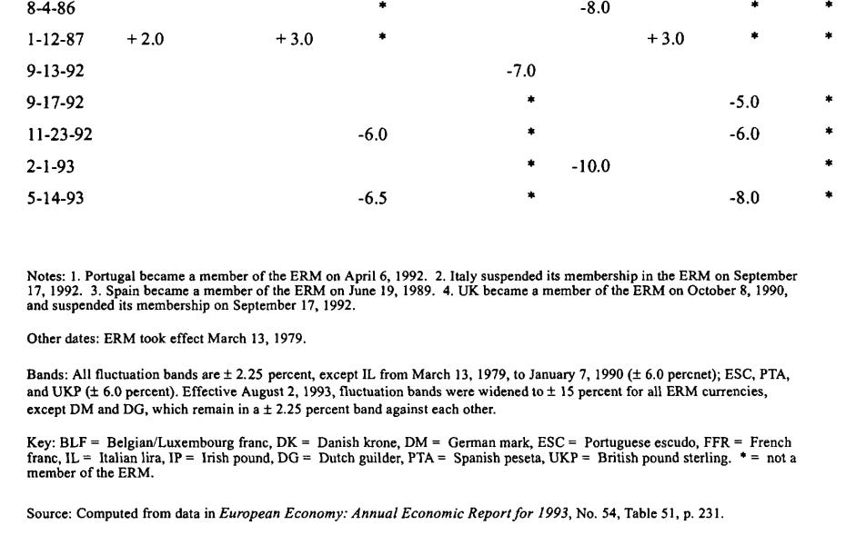 The de facto end of the European Exchange Rate Mechanism