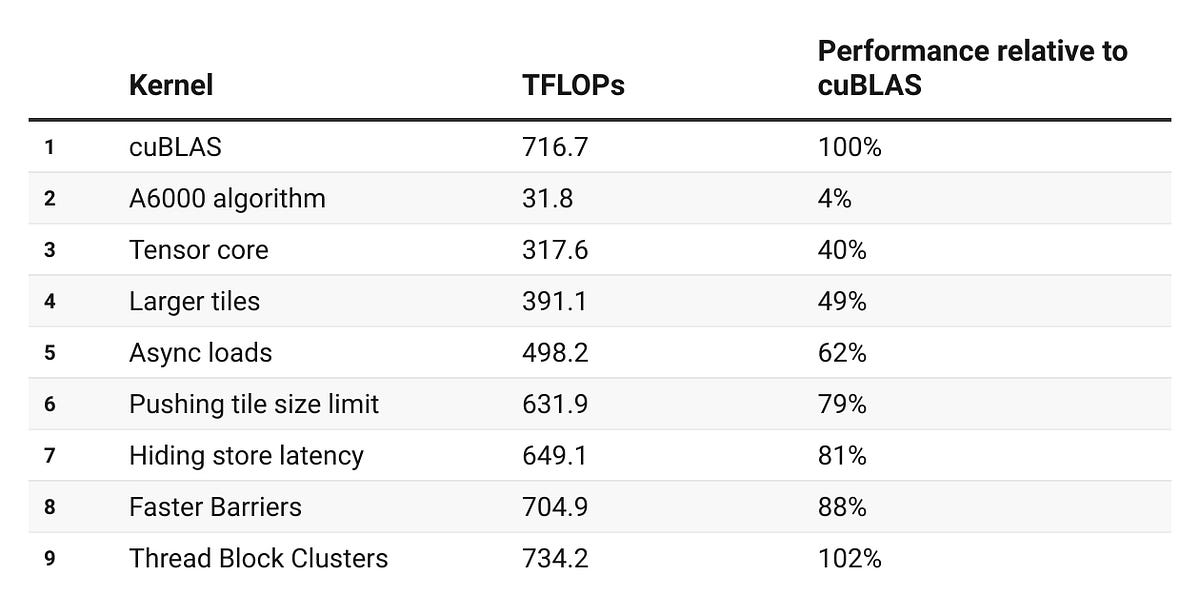 Outperforming cuBLAS on H100: a Worklog