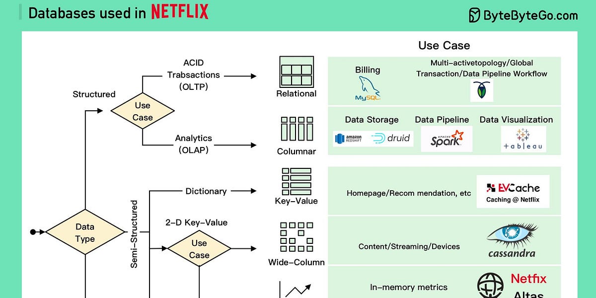 EP60: Netflix Tech Stack - Databases - by Alex Xu