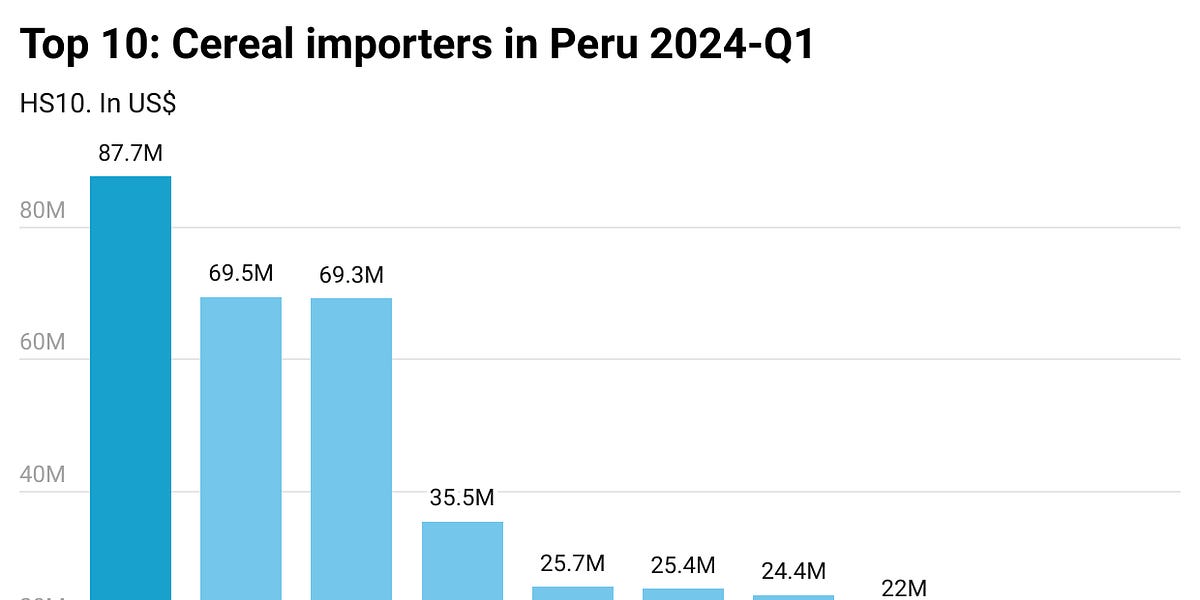 Top Cereal Importers Shaping Peru's Market in 2024