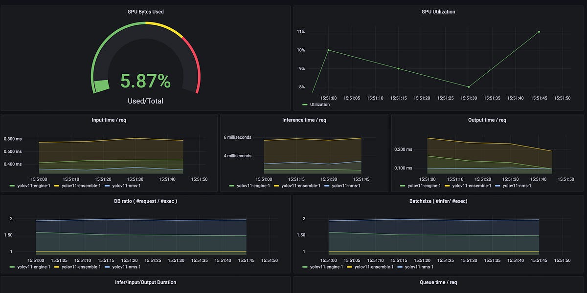 Building an MLOps Monitoring Dashboard for NVIDIA Triton Server - Bla bla