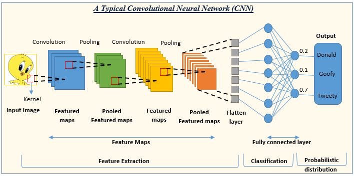21 Core concepts of Deep Learning