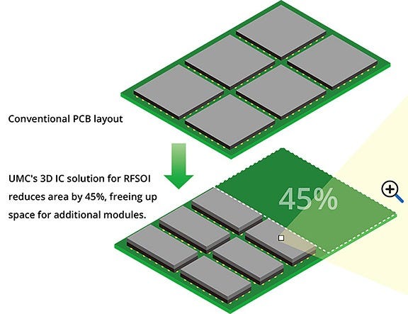 Foundries Enable Integrated And 3D RF Chips