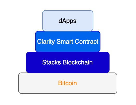 Stacks là gì và những thách thức nào mà Mạng BTC Layer 2 này có thể gặp phải