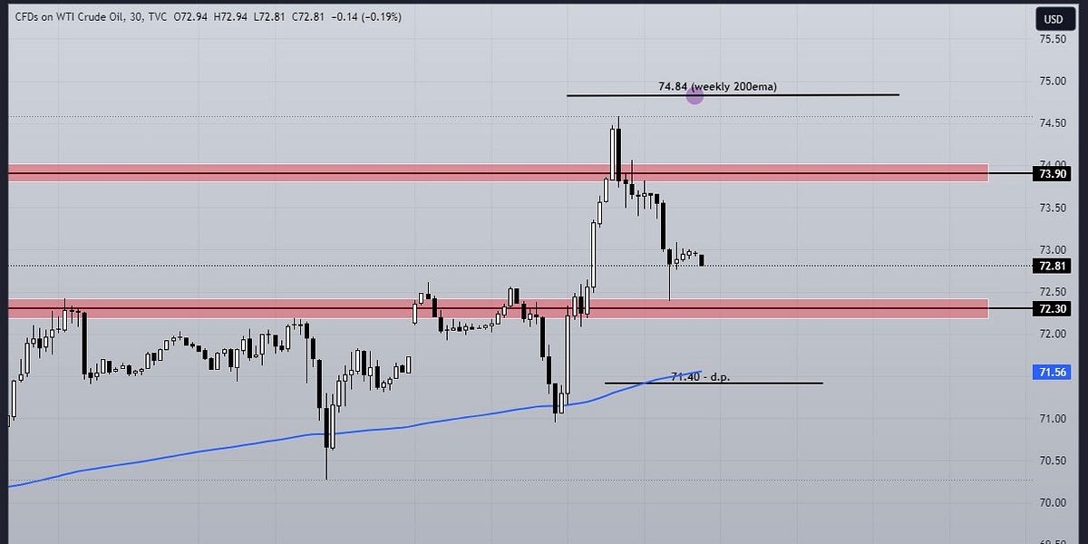 WTI weekly 200 ema level! - Voila's Oil Trading