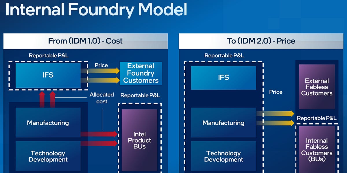 Rebuilding Intel – Foundry vs IDM Decades of Inefficiencies Unraveled Rebuilding Intel – Foundry vs IDM Decades of Inefficiencies Unraveled