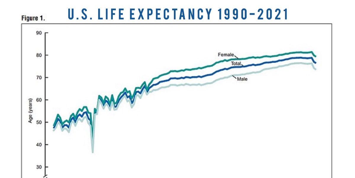 Latest Center for Disease Crimes (CDC) Data: U.S. Life Expectancy at ...
