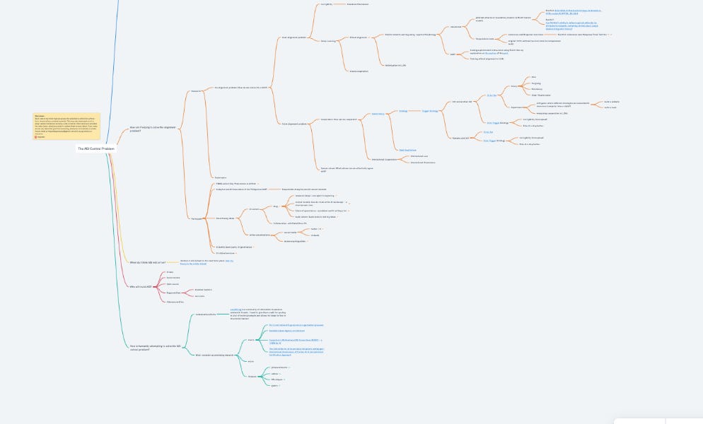 Revisiting the AI Alignment (Control) Problem by creating a mind map