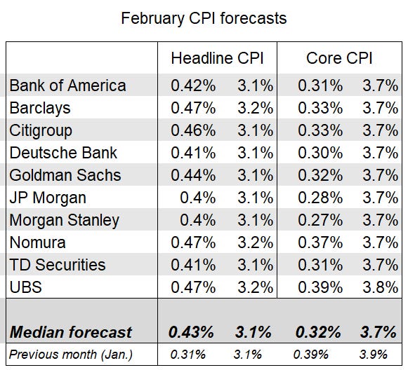 CPI Day - by Andrew Sarna - Off The Charts