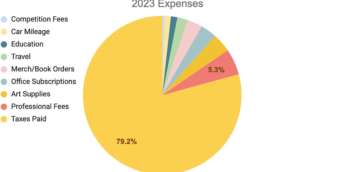 Breakdown of an Illustrators' Salary - by Anoosha Syed
