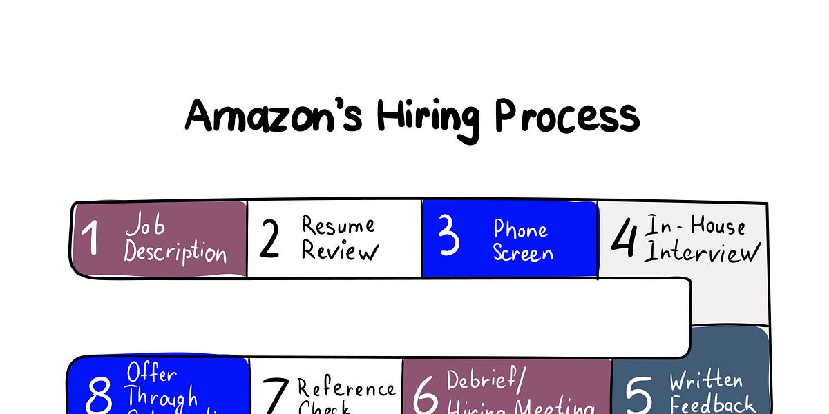 How Amazon’s Unique Hiring Process Helped It Scale to 1.6m Employees ...