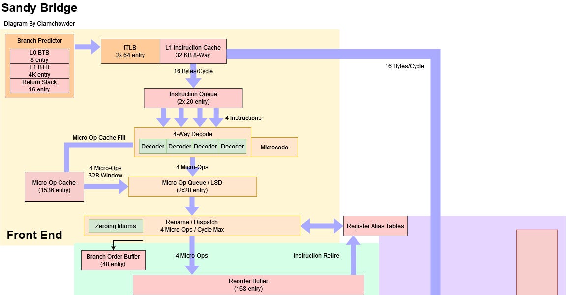 Sandy Bridge: Setting Intel’s Modern Foundation