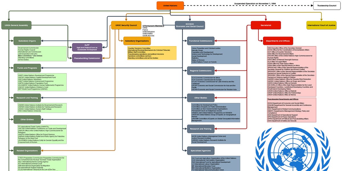 United Nations Organizational Structure