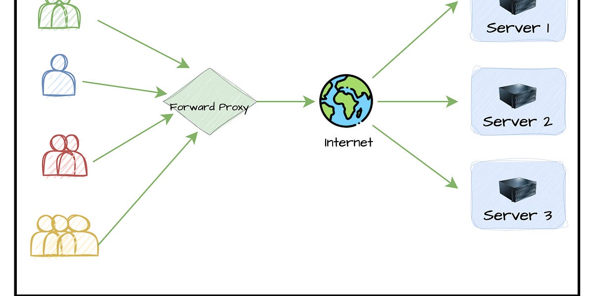 Forward & Reverse Proxies - by Coder Co - CoderCo