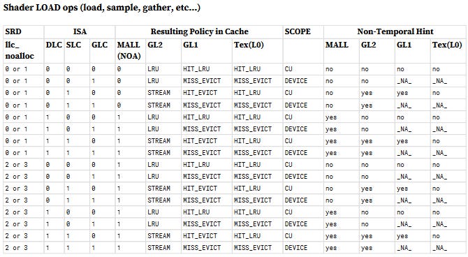 Examining AMD’s RDNA 4 Changes in LLVM - by Chester Lam