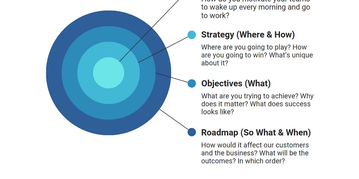 Product Vision vs Strategy vs Goals vs Roadmap: The Advanced Edition