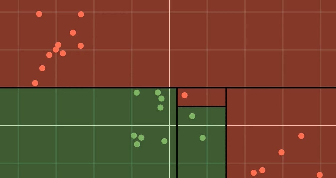 What 'overfitting' looks like in decision trees, and how to prevent it