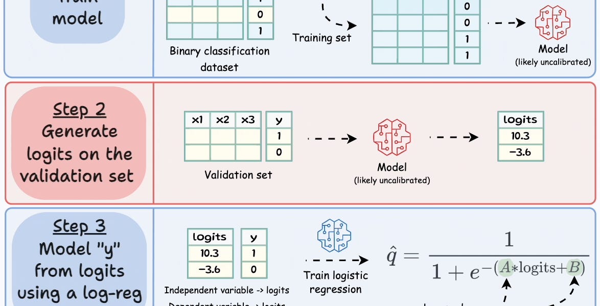 Platt Scaling for Model Calibration: A Visual Guide
