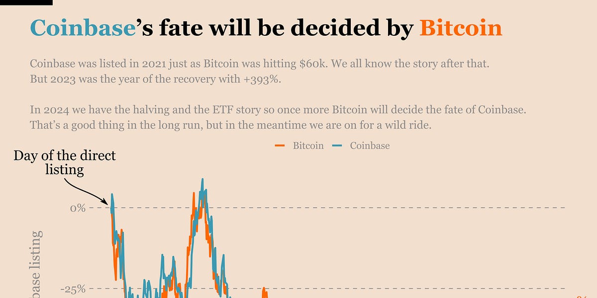 Coinbase’s fate is tied to Bitcoin - Ecoinometrics