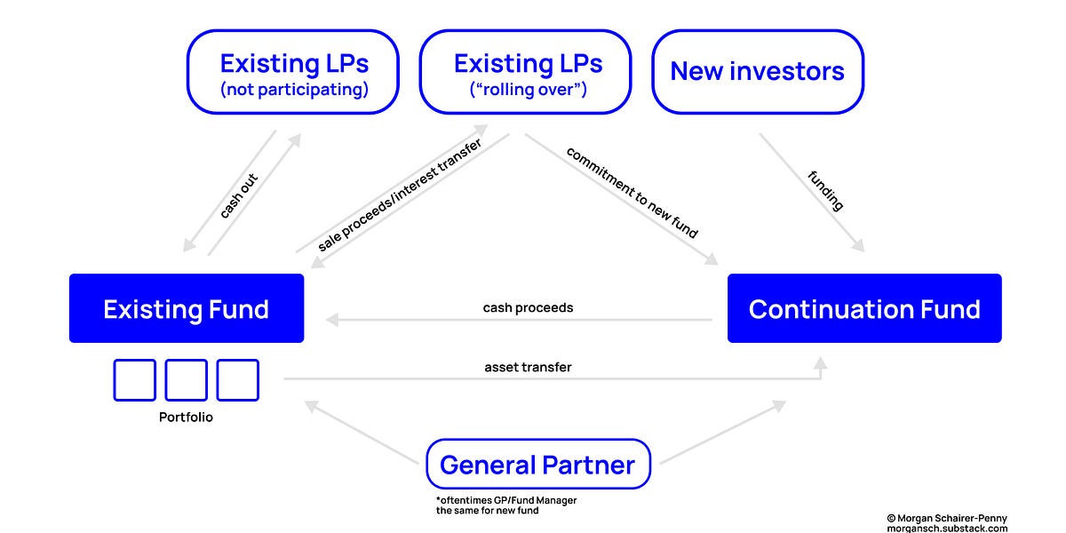 A VCs lifeline - Continuation Funds - by Morgan Penny