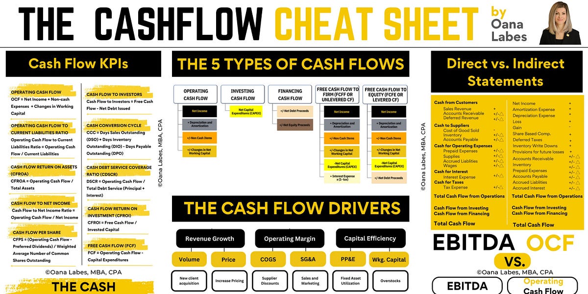 🏰 Cash flow cheat sheet - Compounding Quality