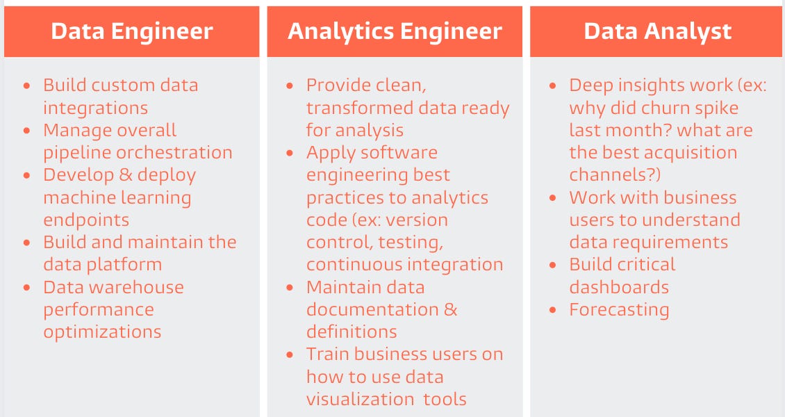 Analytics Engineer 101 - Sulthoni’s Substack