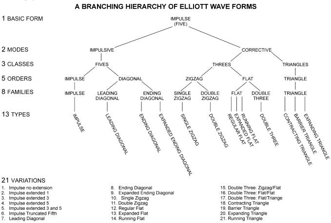 Elliott Wave Theory Cheat Sheet - by Tim Trice