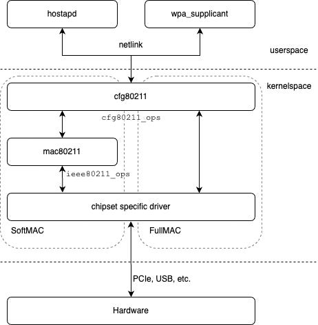 Linux kernel WiFi stack basics - by Richard