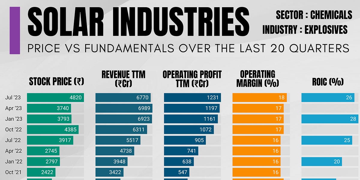 SOLAR INDUSTRIES | Consistently Performing Businesses #3