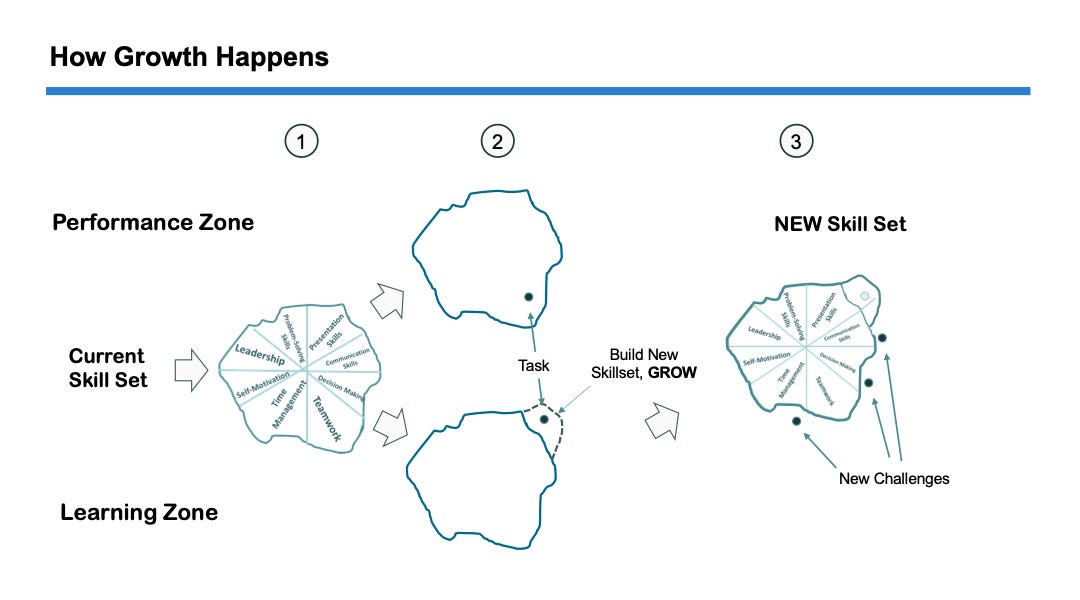 The Power of Personal Development; How to Grow and Thrive in the Workplace.