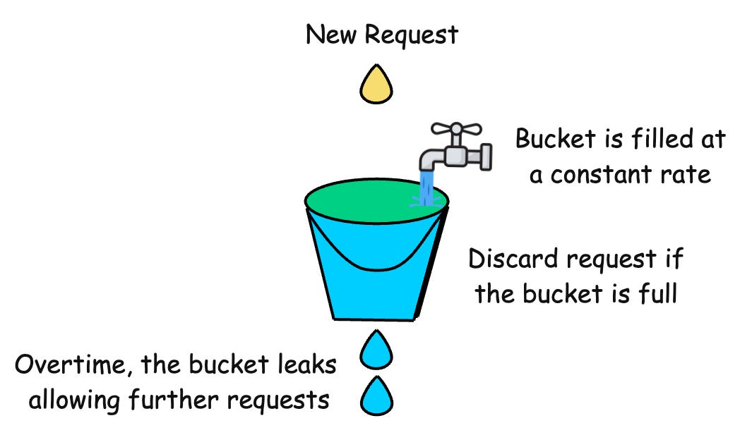 Rate Limiting Algorithms Explained with Code