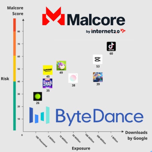 Top ByteDance Apps - by David Robinson - Malcore’s Blog