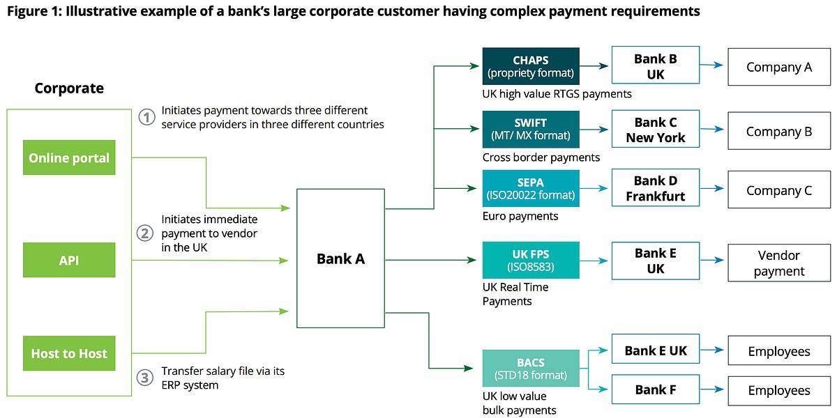 Corporate payments: Identifying key pain points for corporates and ...