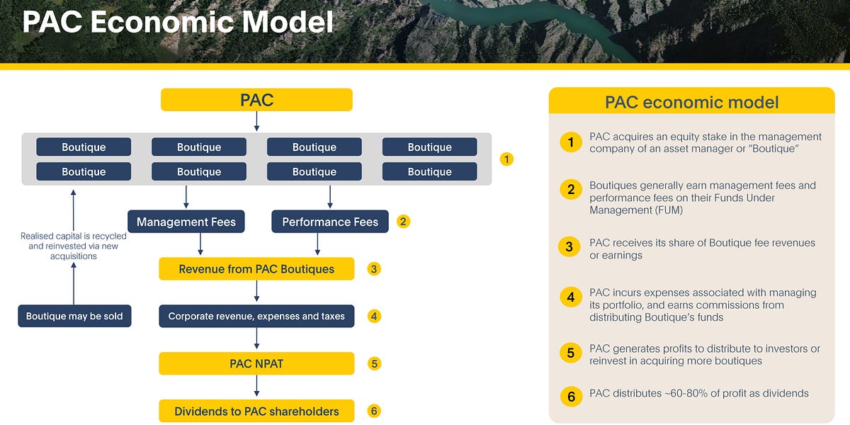 Pacific Current bidding wars (PAC.AX) and a flight update (VLRS)
