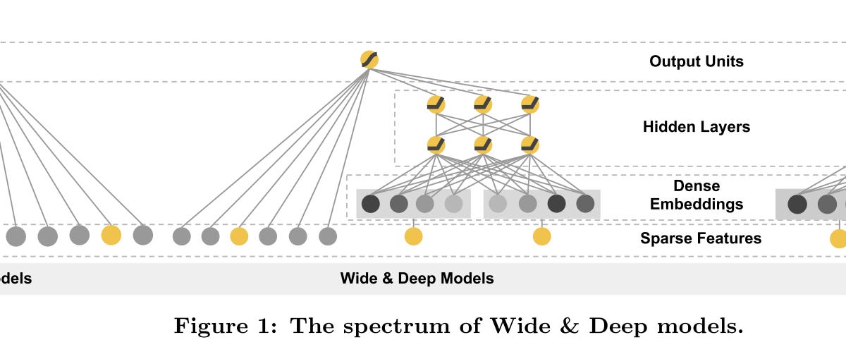 Wide & Deep Learning for Recommender Systems - by Fan