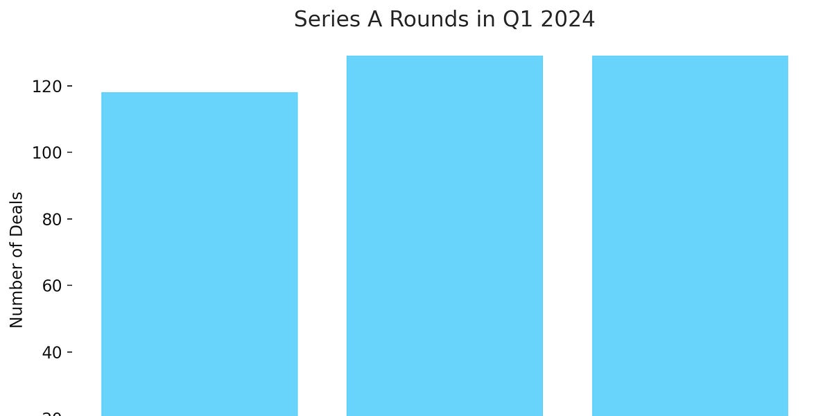 Q1 '24 Fundraising Roundup - by Aaron Harris - Magid and Co