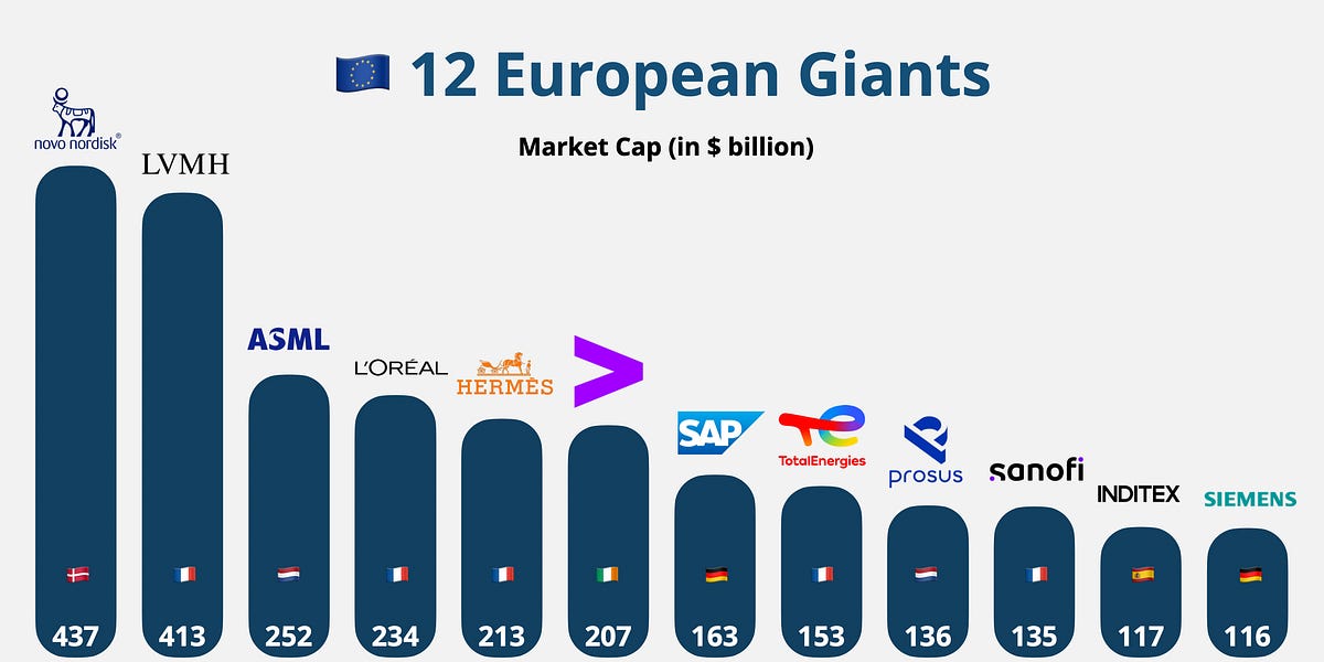 🇪🇺 12 European Giants Visualized