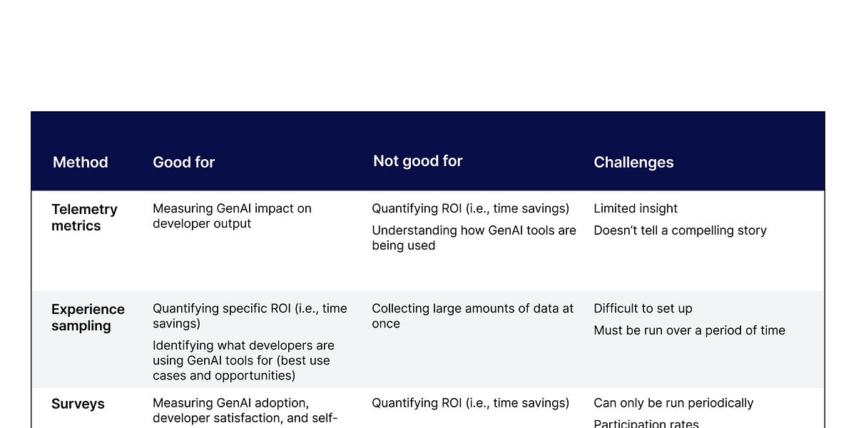 Three methods for measuring GenAI adoption and impact