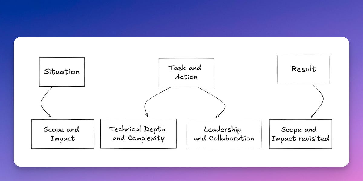 A 3-step framework to never get down-leveled in your behavioral ...