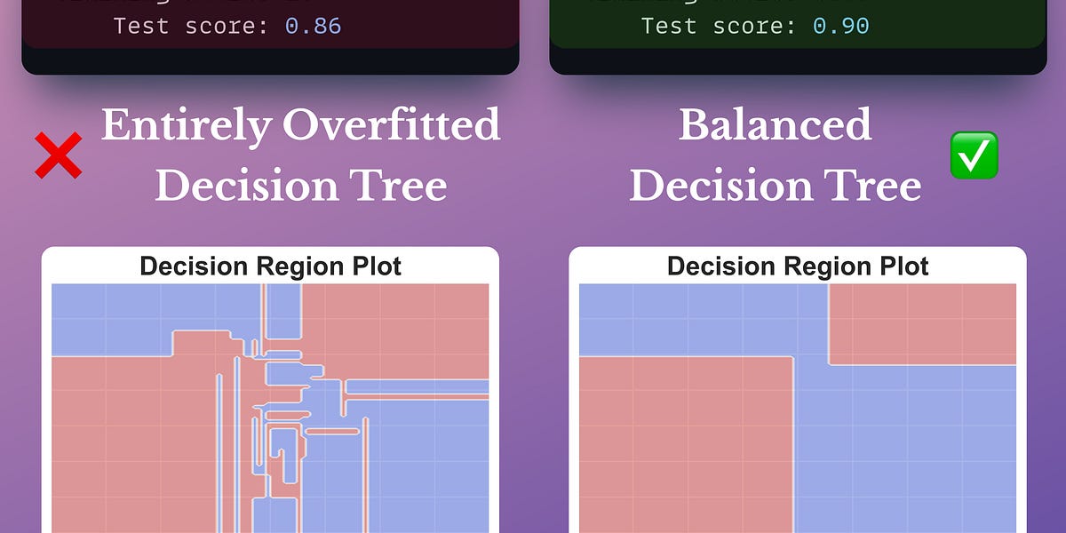 Decision Trees ALWAYS Overfit. Here's A Lesser-Known Technique To ...