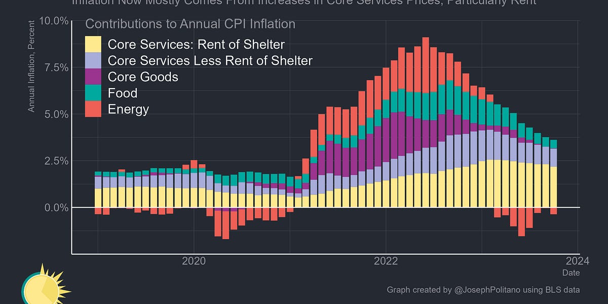 The Most Important Inflation Indicator Shows More Cooling Ahead