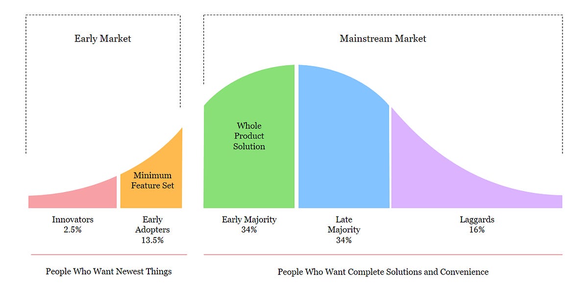 Navigating the Technology Adoption Lifecycle: Crossing the Chasm and Beyond