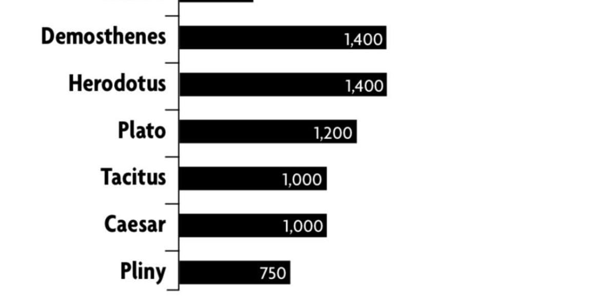 Historical Reliability Of The New Testament