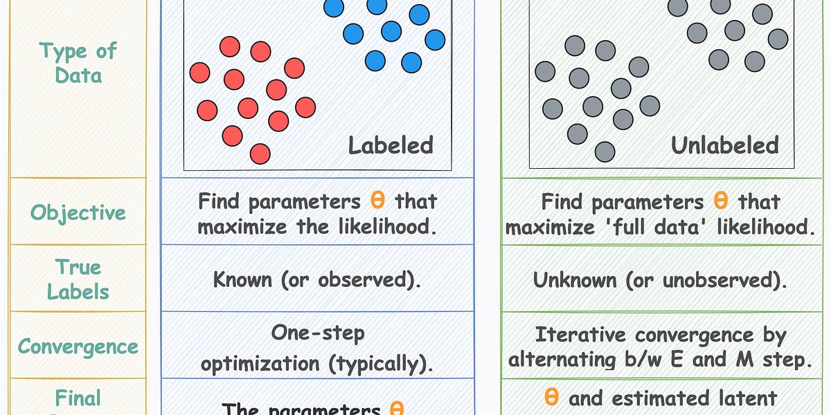 Maximum Likelihood Estimation Vs Expectation Maximization — Whats The Difference